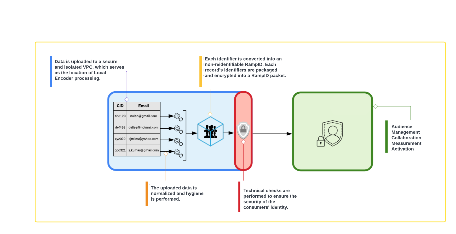 LiveRamp Local Encoder